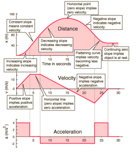 Reading Kinematics Graphs | Mini Physics - Free Physics Notes