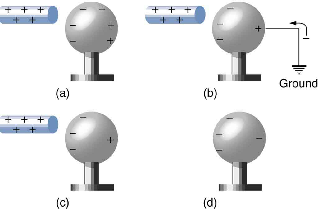 Explanation OF Electrostatic Induction Explanation OF Electrostatic Induction