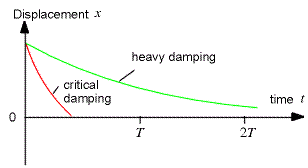 Damping - Mini Physics - Learn Physics