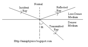 Law Of Reflection & Refraction | Mini Physics - Free Physics Notes
