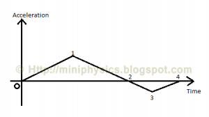 Reading Kinematics Graphs | Mini Physics - Free Physics Notes