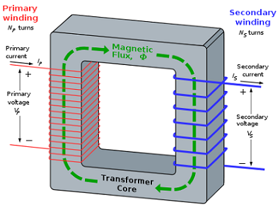 Workings of a Transformer - Mini Physics - Learn Physics