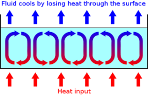 Energy Transfer Via Convection | Mini Physics - Free Physics Notes