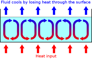 Convection - Mini Physics - Learn Physics