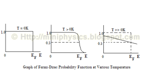 Fermi Function | Mini Physics - Free Physics Notes
