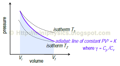 Adiabatic Process