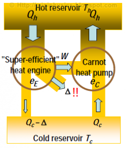 The Carnot Engine