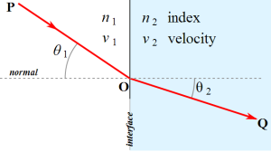 Refraction Of Light | Mini Physics - Free Physics Notes