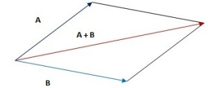Addition Of Forces