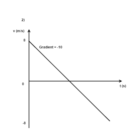 MCQ For Speed, Velocity & Acceleration