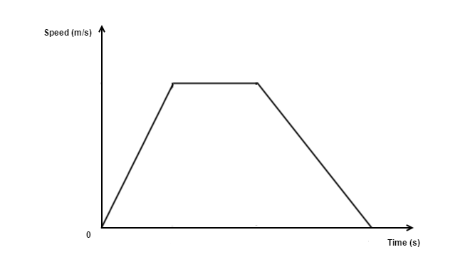 Aarushi was driving a car with uniform speed of 60 km/h. Draw distance ...