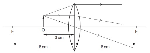 Practice MCQs For Waves, Light, Lens & Sound | Mini Physics - Free ...